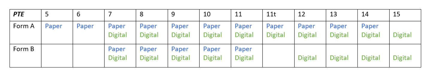 Choosing a test type and level - GL Support
